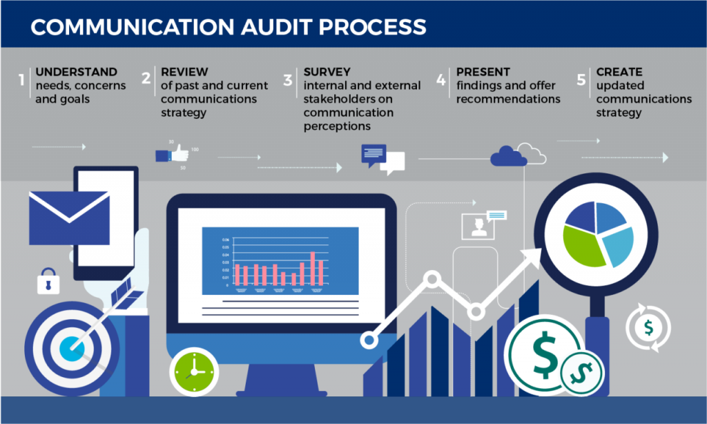 Determining the right next step armed with a Communication Audit ...